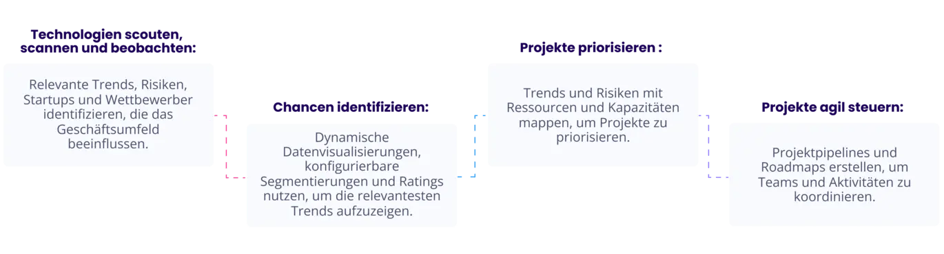 Trendscouting & Trendmanagement | ITONICS Innovation OS
